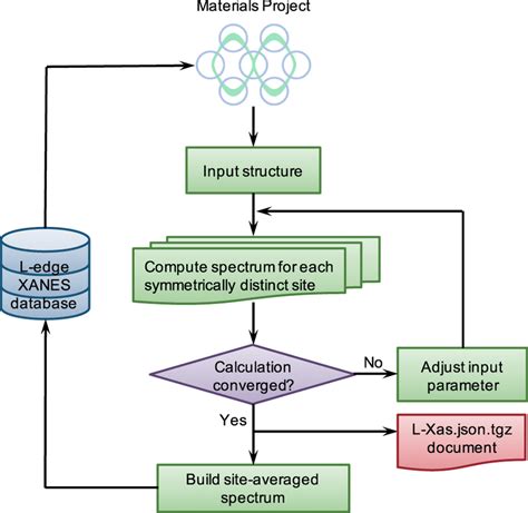 Schematic Diagram Of High Throughput Workflow For L Edge Xanes