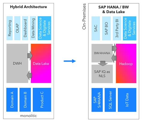 Data Architecture With SAP Data Lake SAP Community