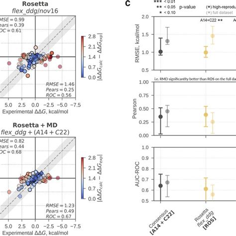 Performance Of Rosetta Protocols A Experimental Versus Calculated