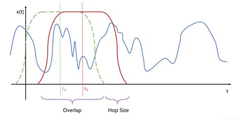 时频分析之stft：短时傅里叶变换的原理与代码实现（非调用matlab Api） Csdn博客