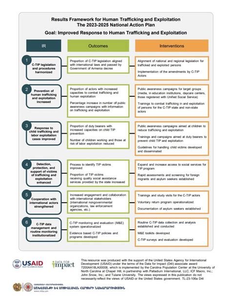 Results Framework For Human Trafficking And Exploitation The 2023 2025 National Action Plan
