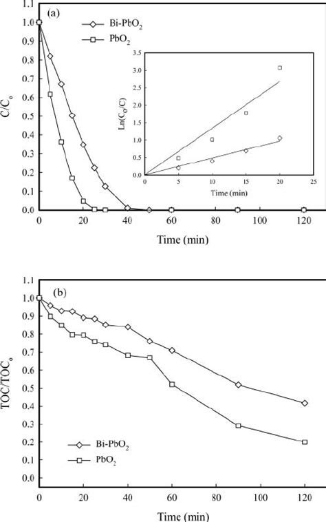 Effect Of Anode Material On Deet Degradation A And Toc Abatement B