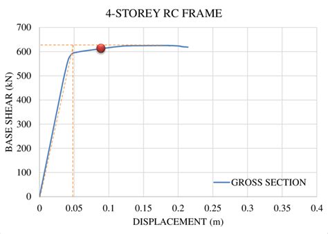 Pushover Curve Of Gross Section For 4 Storey Rc Frame Download