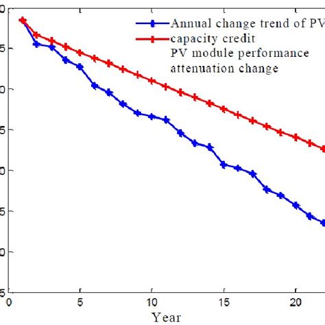 The Time Variant Pv Module Performance And Capacity Credit Of A 100mw