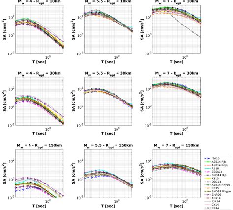 Trellis Plot Of The Median Values Of The Gmms Pre Selected For Ascrs