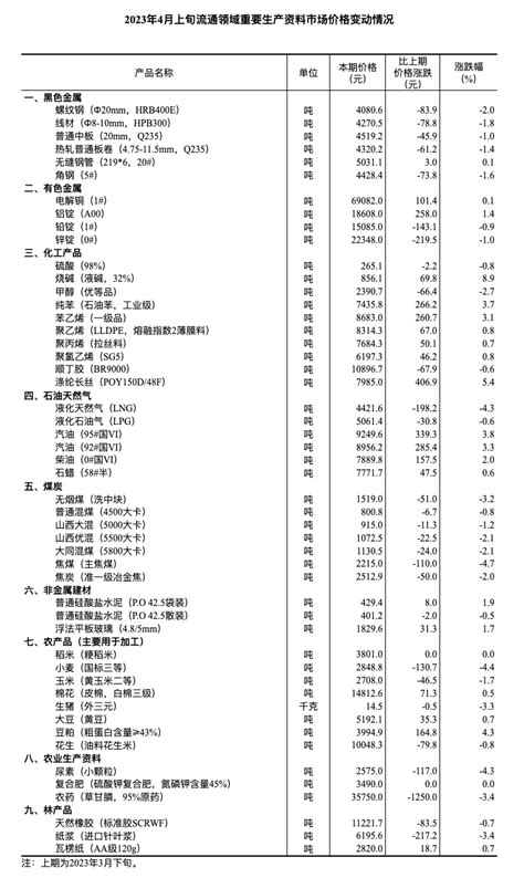 国家统计局：4月上旬生猪价格环比降33
