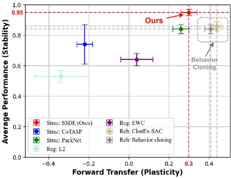 논문 리뷰 Mastering Continual Reinforcement Learning Through Fine Grained
