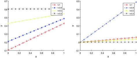 Graphs Of Approximation Solution With Download Scientific Diagram