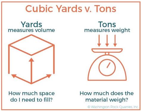Concrete Cubic Yard Conversion Chart