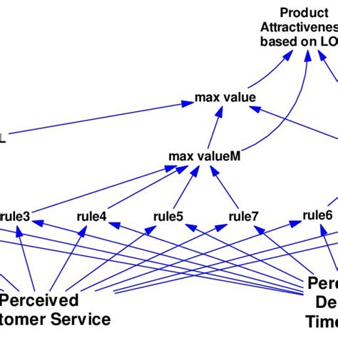 Fuzzification And Largest Of Maximum Defuzzification After Running The Download Scientific