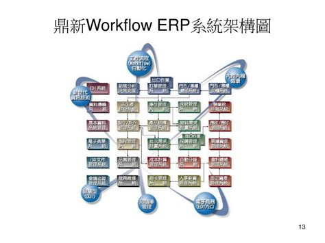 Ppt Erp 概念 Powerpoint Presentation Free Download Id5626252