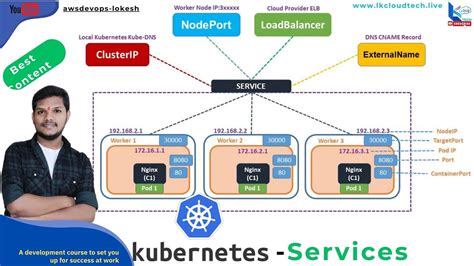 9kubernetes Services Explained Clusterip Nodeport Loadbalancer With Examples Youtube
