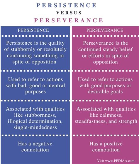 What Is The Difference Between Persistence And Perseverance Pediaacom