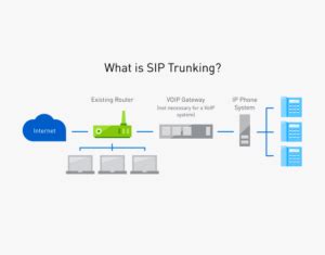 Understanding SIP Trunk Port Numbers And Needs Intermedia