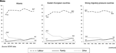 Permits To Stay According To Reason And Sex Percentages At 1 January