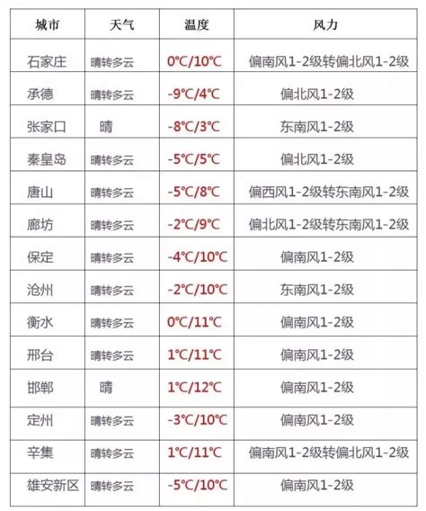 石家庄7月份天气预报 20年7月份天气查询 石家庄17号天气预报 大山谷图库
