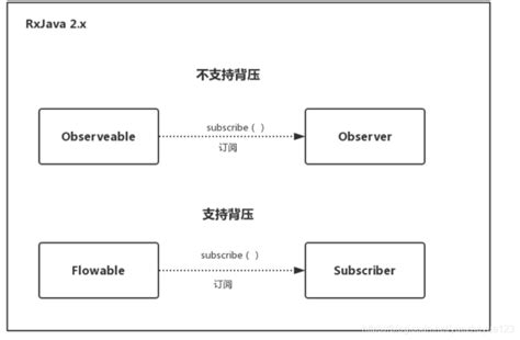rxjava1和rxjava2的区别 rxjava2和rxjava1区别 csdn博客