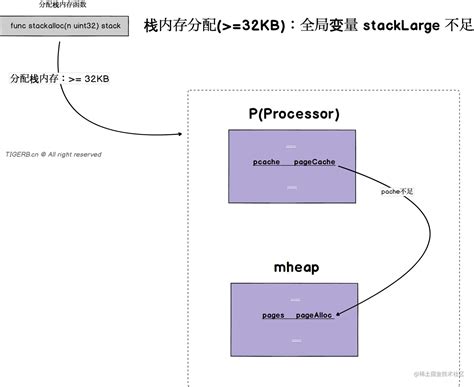 一文彻底理解go语言栈内存堆内存本文将从如下6个方向层层递进，帮助大家彻底理解go语言的栈内存和堆内存。 计算机为 掘金