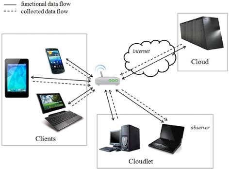 General Architecture Of The Testbed Download Scientific Diagram