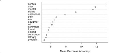 Variable Importance Plot Based On The Rf Classifier Download Scientific Diagram