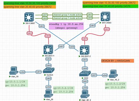 Cisco Pvst Hsrp Dhcp Coretan Buruh It