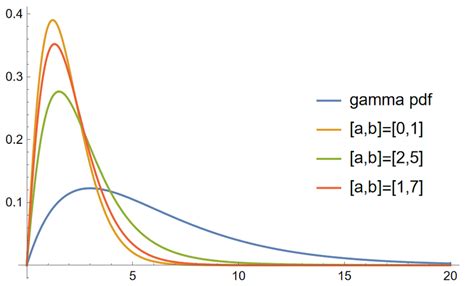 Using The Gamma Distribution As A Baseline Distribution And The Kernel Download Scientific