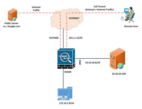 How To Configure Anyconnect SSL VPN On Cisco ASA Firewall Firewall Buddy