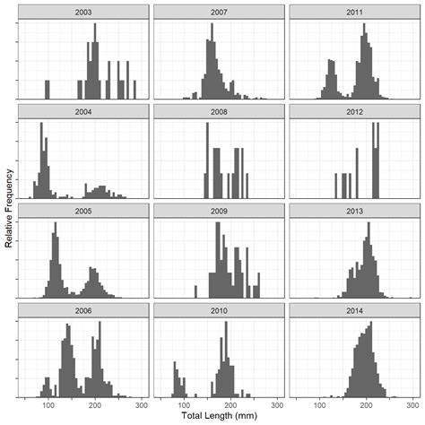 FishR Ridgeline Length Frequency Plots