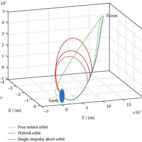 flow chart of the single impulse abort orbit design method download