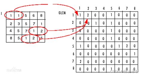 Glcm 灰度共生矩阵，保姆级别教程，获取图片的glcm和基于glcm的纹理特征附讲解思路python代码的实现 Csdn博客