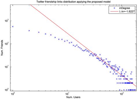 A Model For Scale Free Networks Application To Twitter