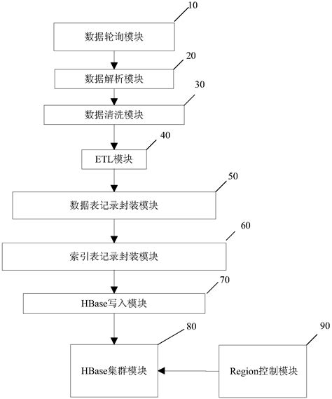 Hbase Based Mobile Internet Mass Data Processing System And Method Eureka Patsnap