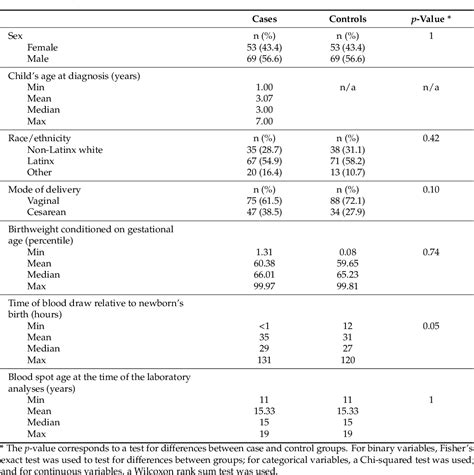 Table 1 From One Carbon Folate Metabolism Pathway At Birth And Risk