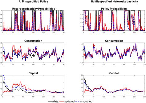 Figure 2 From Working Paper Series On Bayesian Filtering For Markov