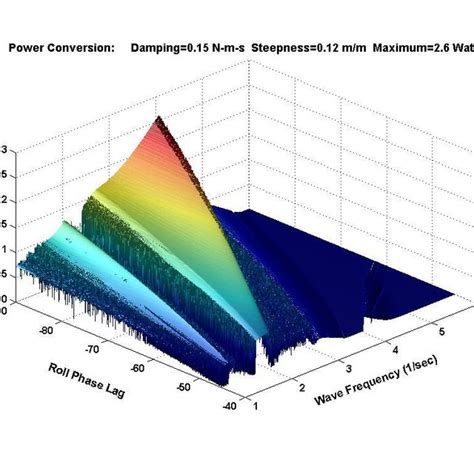 2 Power Conversion Mass Of Pendulum1kg R025m Download