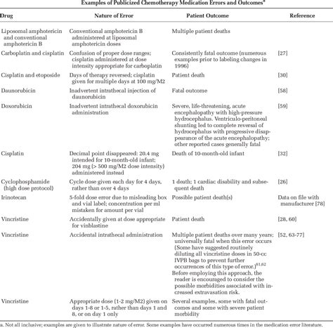 Table 1 From Prevention Of Chemotherapy Medication Errors Semantic Scholar