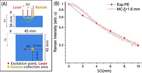 Spatially Offset Raman Spectroscopy—how Deep Analytical Chemistry