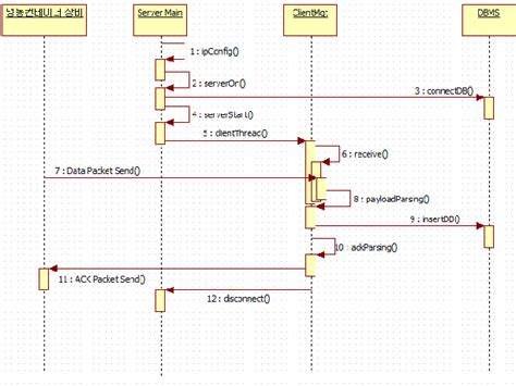 Middleware Sequence Diagram Download Scientific Diagram