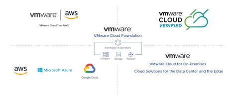 VMware Cloud Foundation