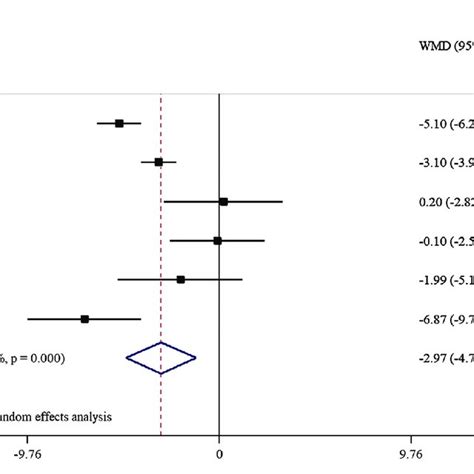 Forest Plot Of Randomized Controlled Trials Investigating The Effects