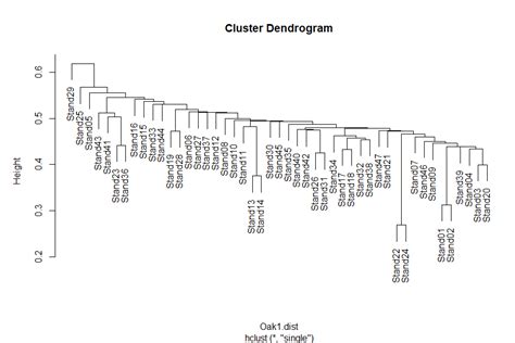 Hierarchical Cluster Analysis Applied Multivariate Statistics In R