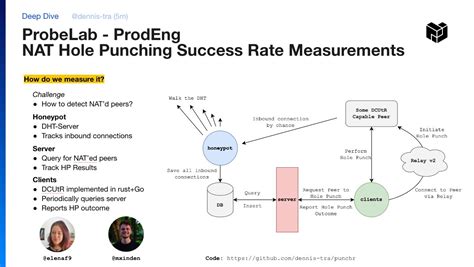 Protocol Labs On Twitter Ipfs Filecoin Libp2p Fvmdev Lotusweb3