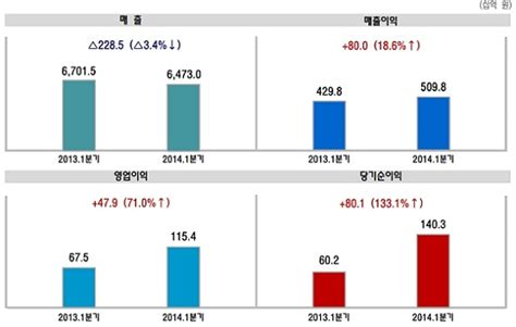 삼성물산 건설 부문 덕에 1분기 영업이익 전년비 71 껑충 인베스트조선