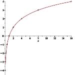 Logarithm Properties