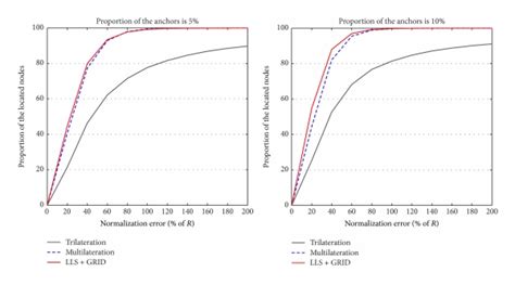 performance of localization algorithm in uniform network download