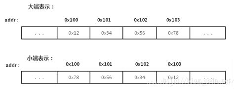 数据大小端64位字节相互转换u64大小端转换 Csdn博客