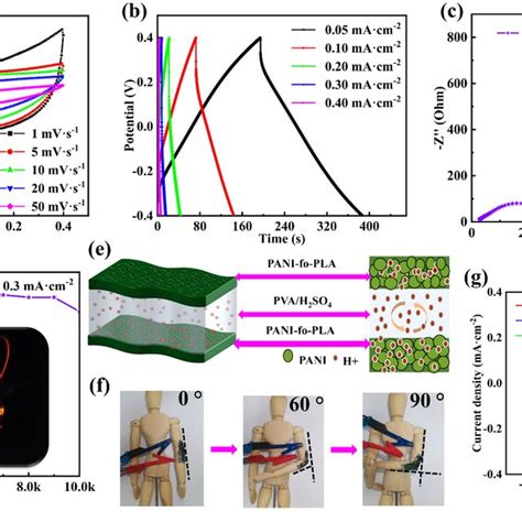 A CV Curves B GCD Curves C EIS Curve And D Cycling Stability 0 3 Download Scientific