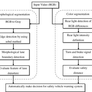 Proposed System Design In My Proposed System Input Video Is Download Scientific Diagram