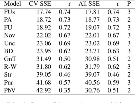 Table 1 From A Large Scale Comparison Of Cross Situational Word Learning Models Semantic Scholar