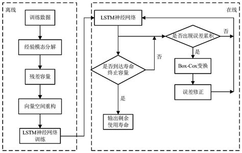 Method For Predicting Remaining Service Life Of Lithium Ion Battery Based On Lstm Neural Network